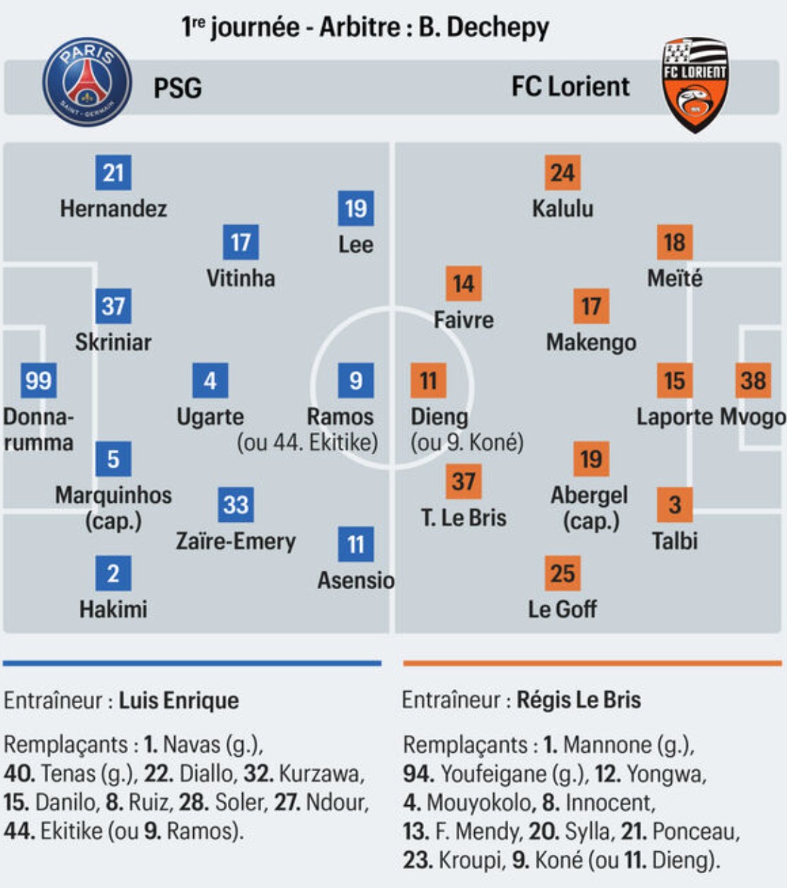PSG / Lorient : les compositions probables