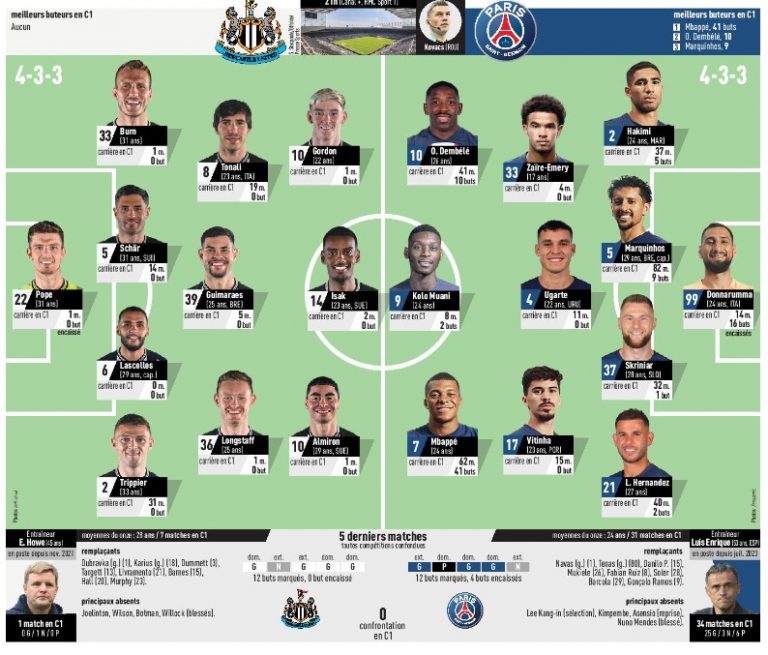Newcastle / PSG – les compositions probables selon la presse
