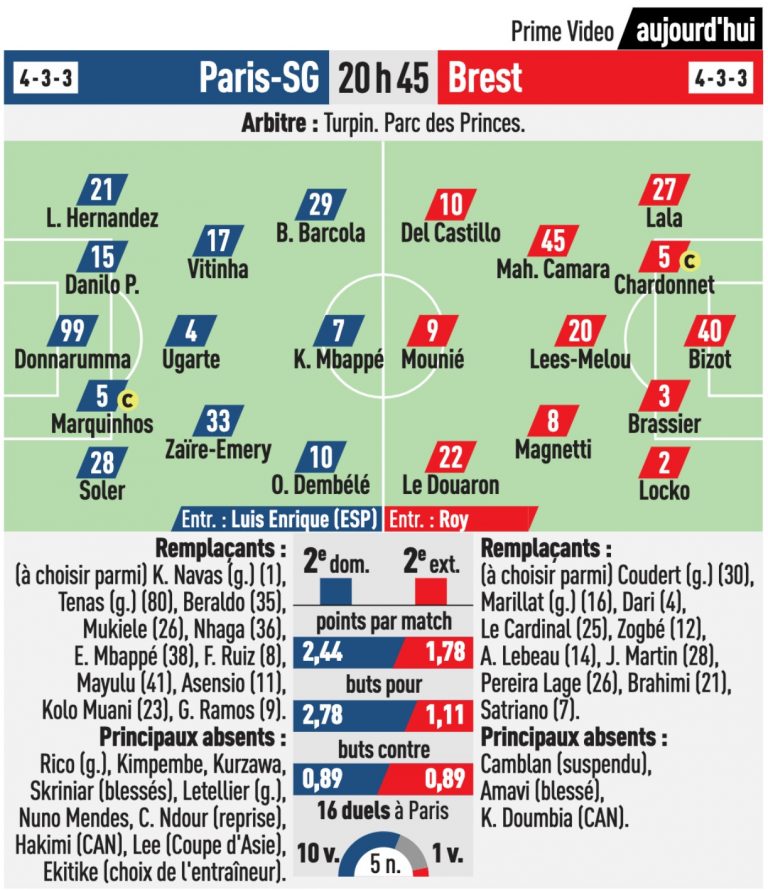 PSG / Stade Brestois : les compositions probables