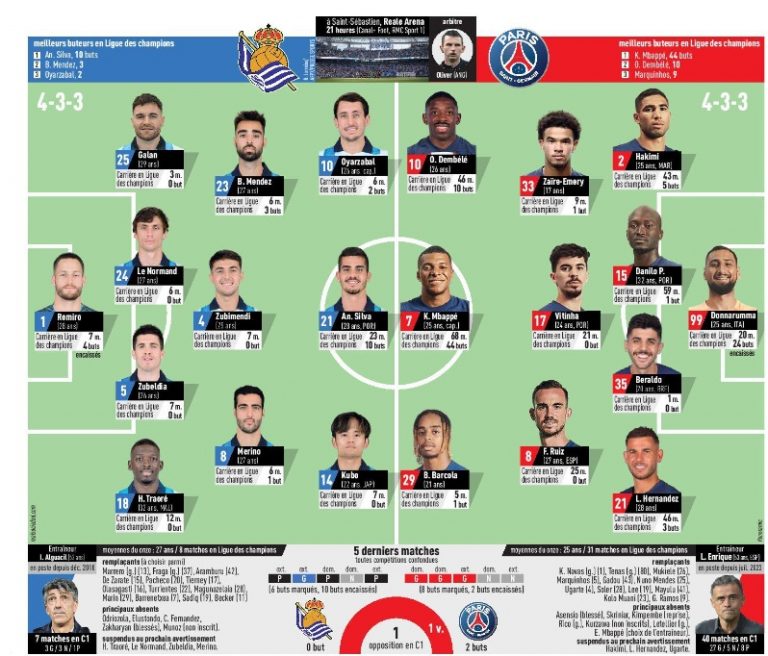RSO / PSG – Les compositions probables selon la presse