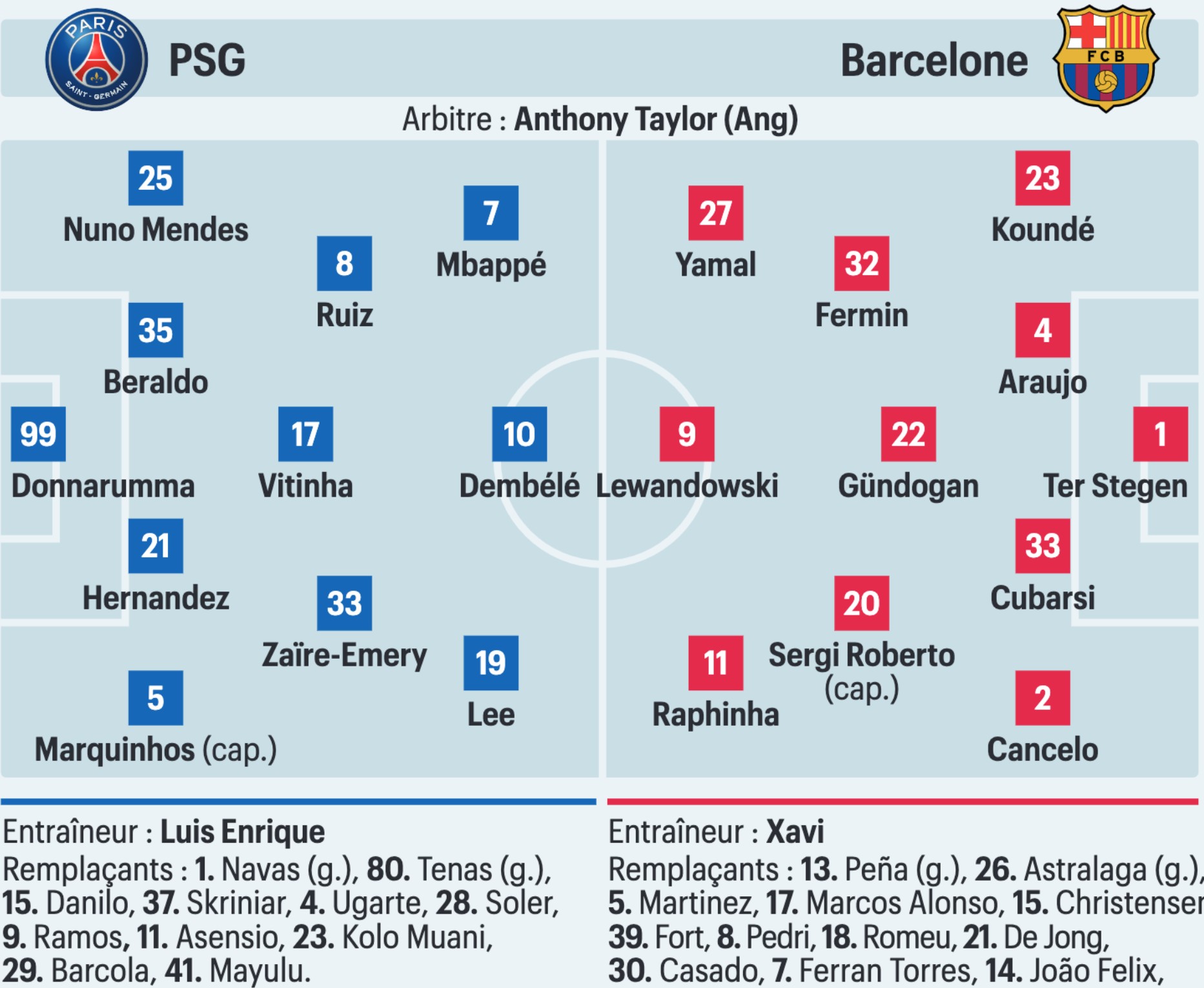 PSG / FC Barcelone : les compositions probables