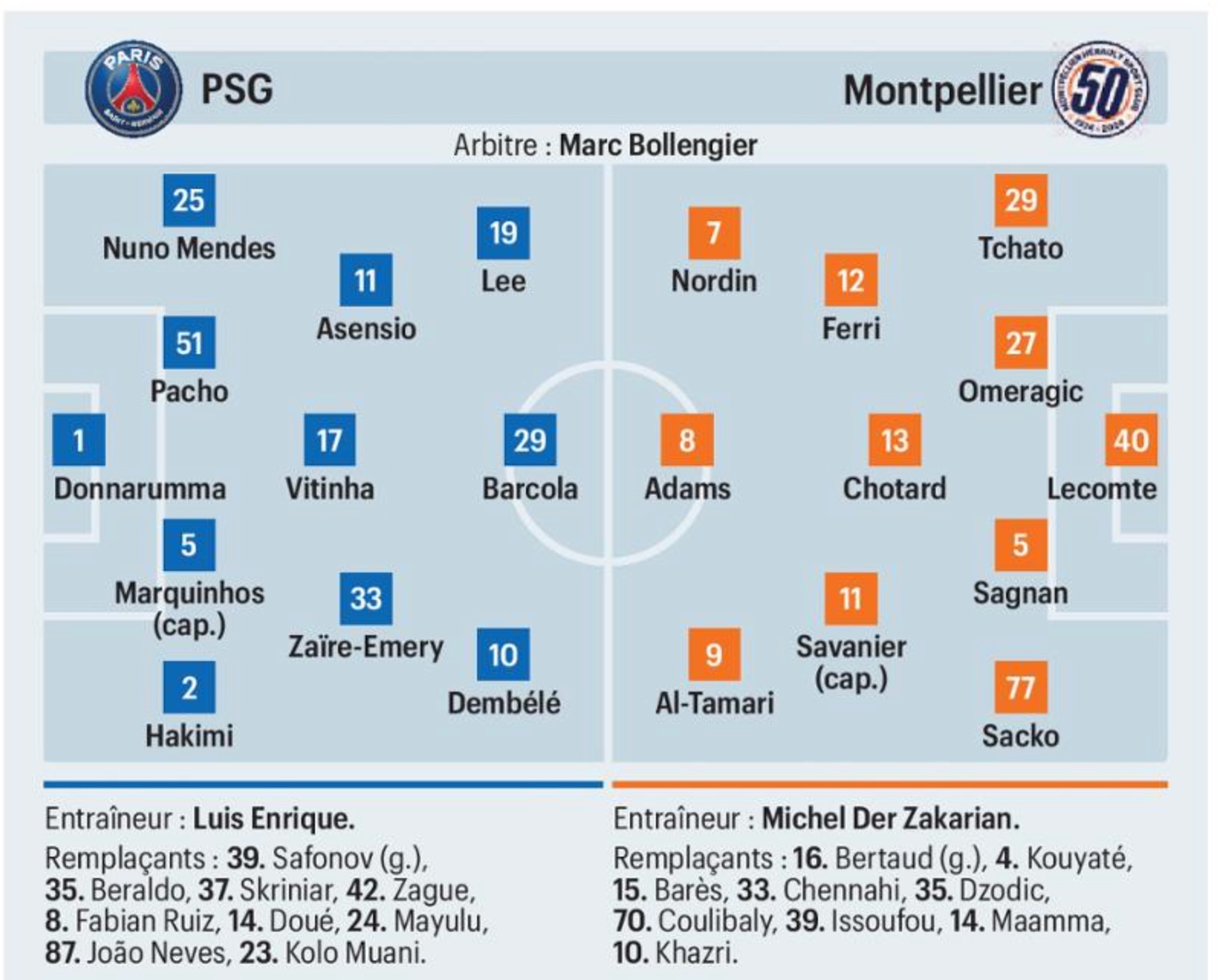 Ligue 1 - PSG / MHSC : les compositions probables