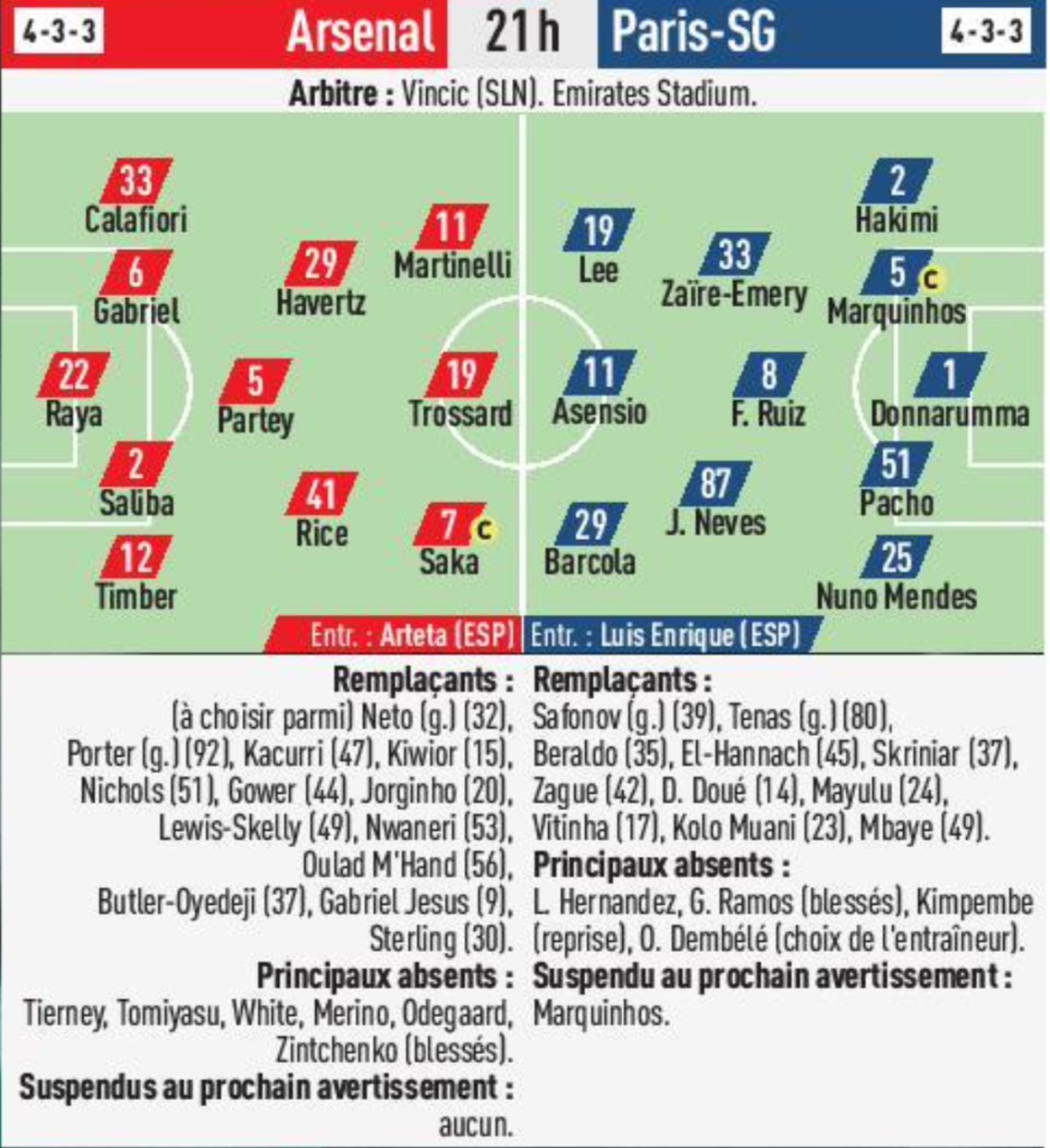 Arsenal / PSG : les compositions probables selon la presse