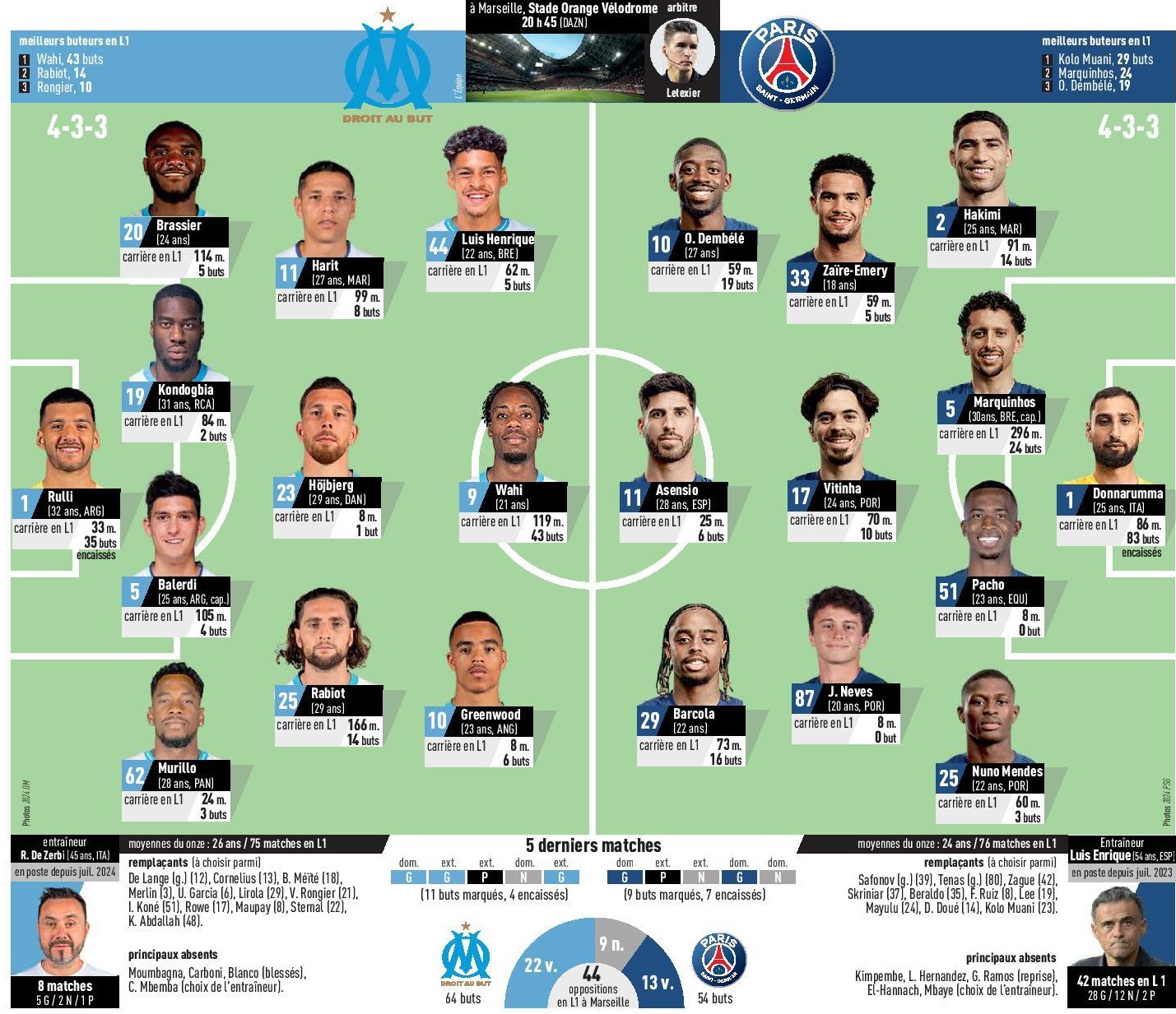 OM / PSG – Les compositions probables selon la presse