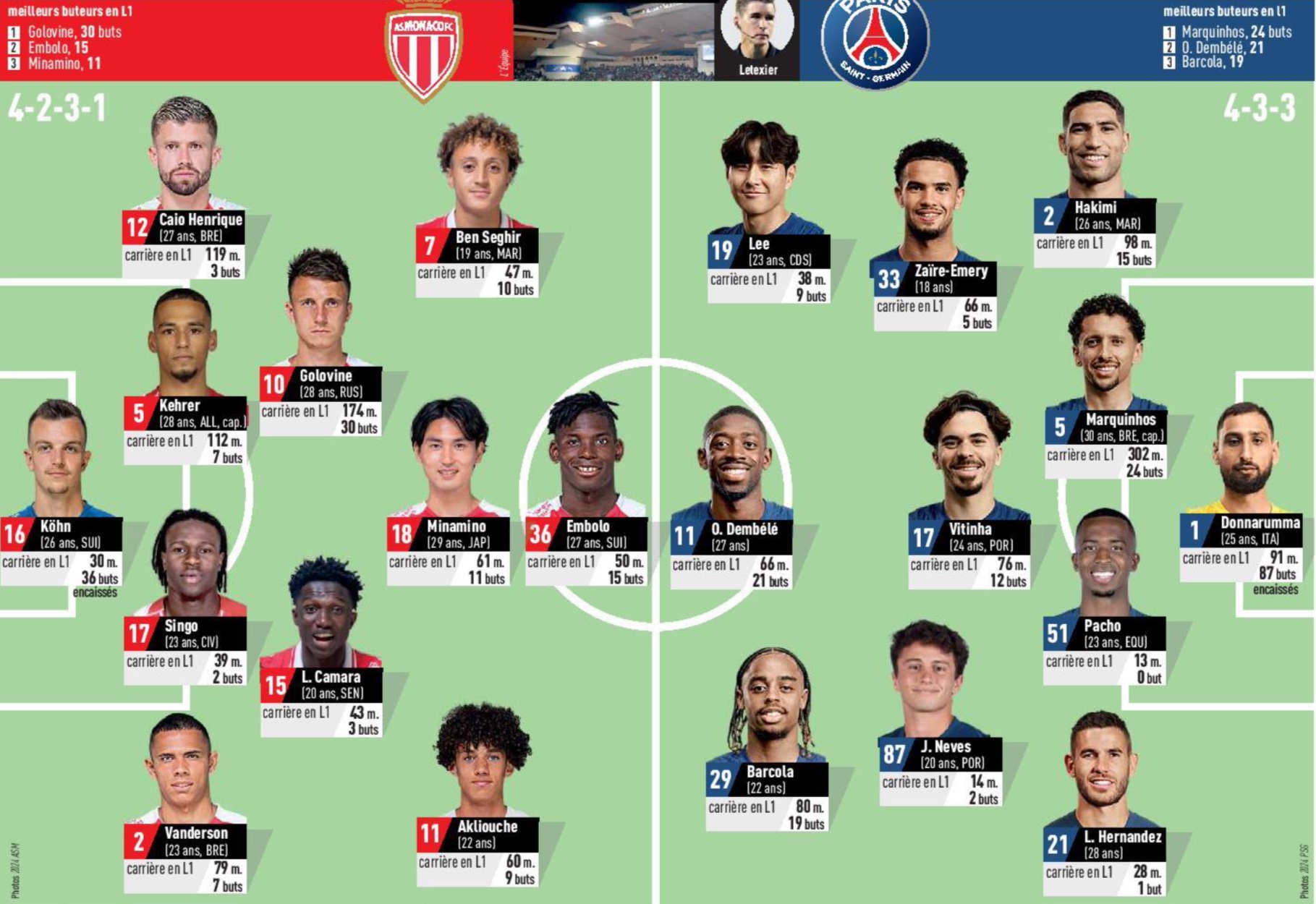 Monaco / PSG - les compositions probables selon la presse