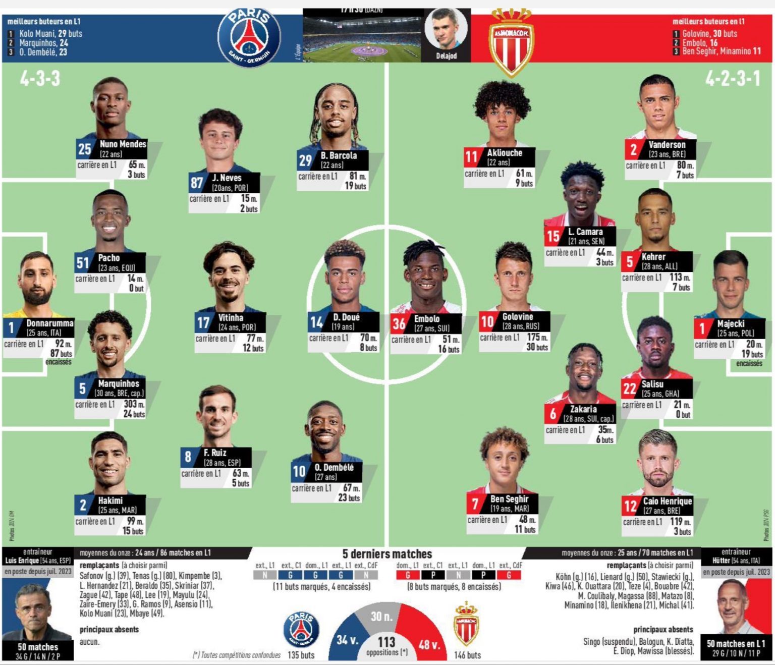 PSG / Monaco : les compositions probables selon la presse