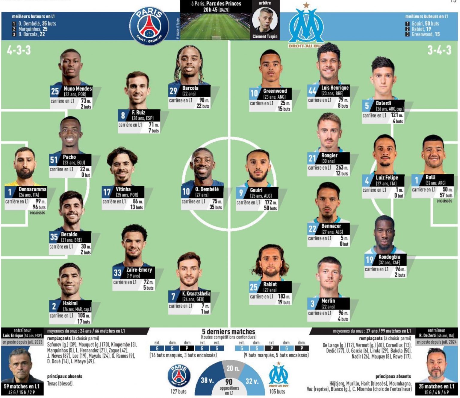 PSG / OM - Les compositions probables selon la presse