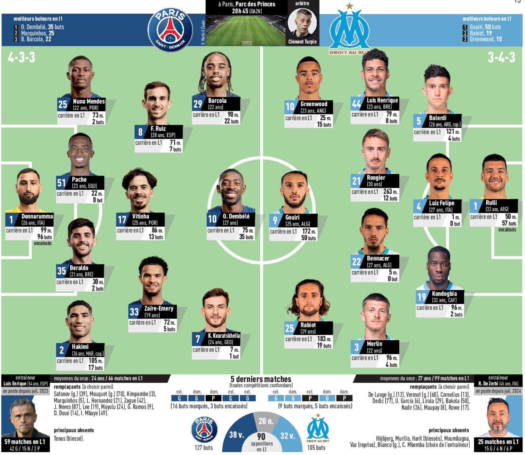 PSG / OM - Les compositions probables selon la presse