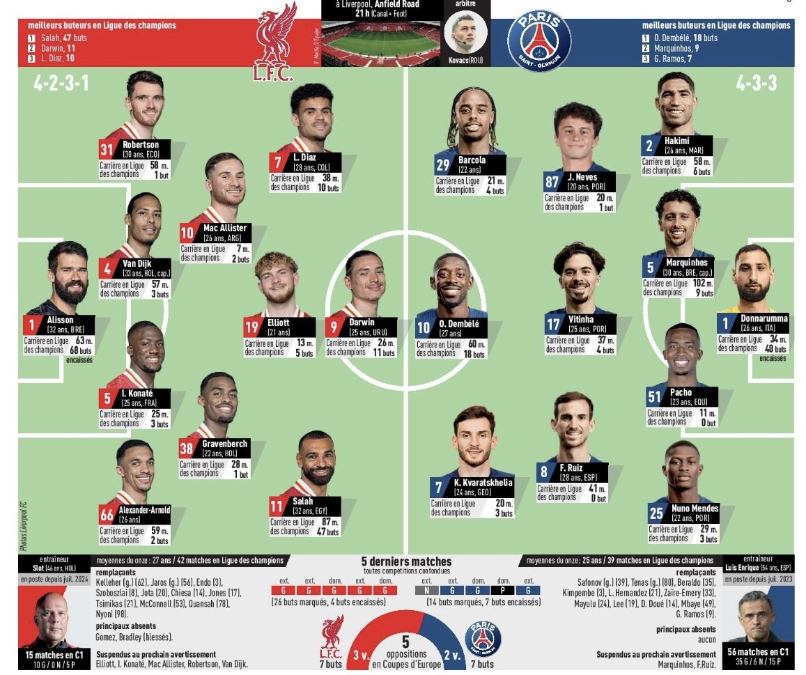 Liverpool / PSG – Les compositions probables selon la presse
