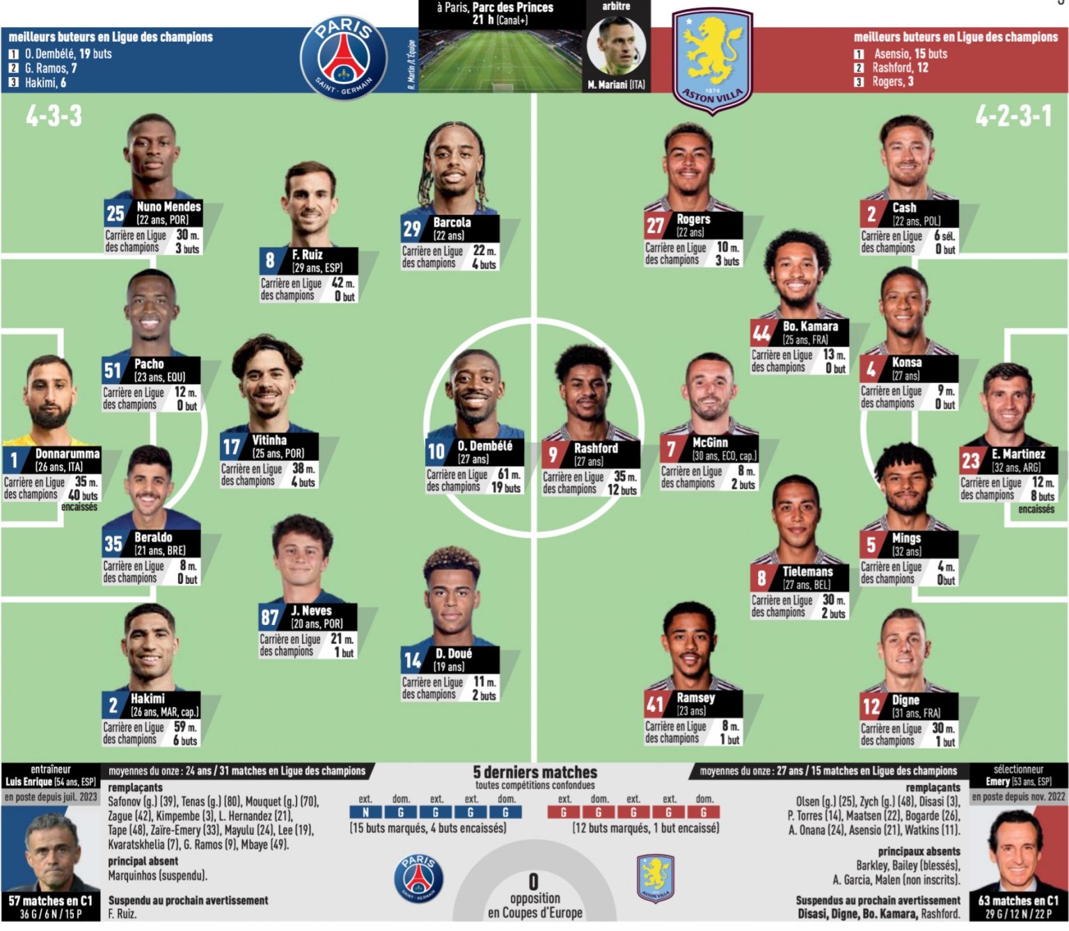 PSG / AVFC : les compositions probables selon la presse