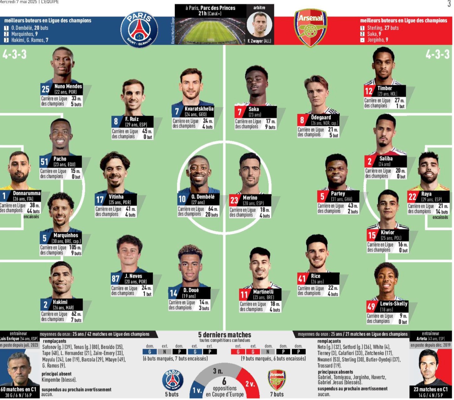 PSG / Arsenal : les compositions probables selon la presse