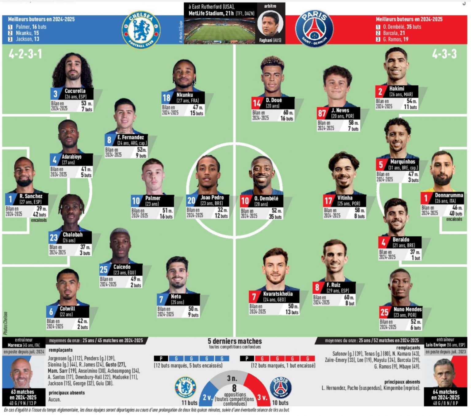 Chelsea / PSG : les compositions probables selon la presse