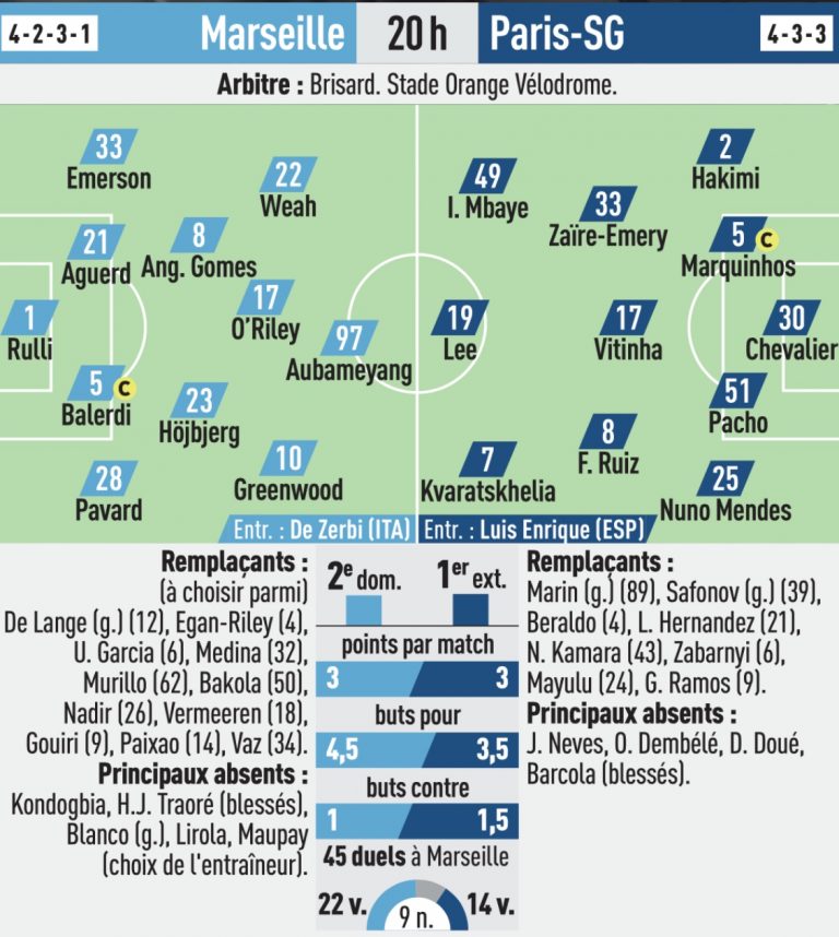 OM / PSG - Les compositions probables selon la presse