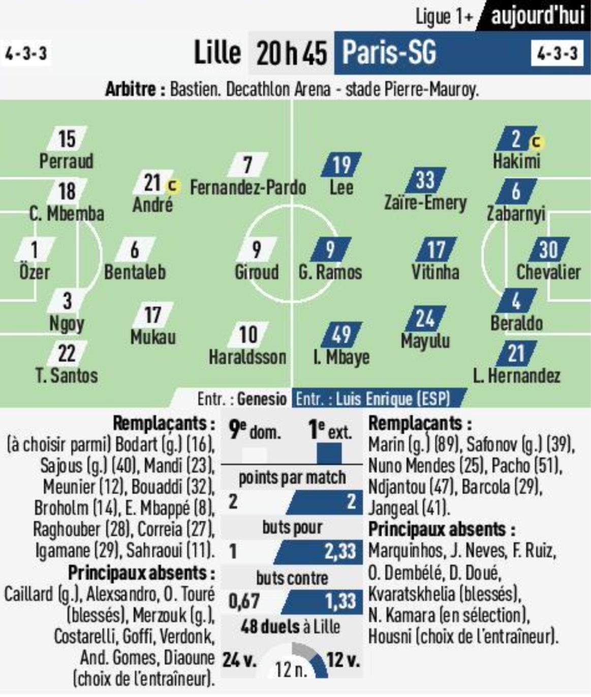 LOSC / PSG - Les compositions probables selon la presse