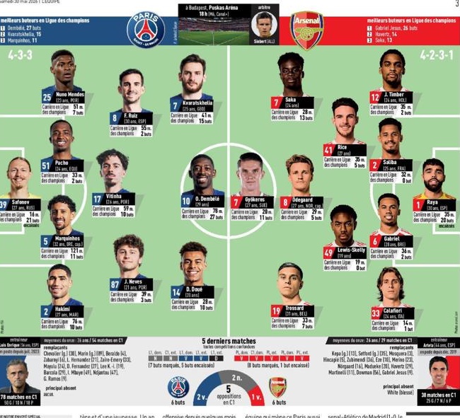 PSG / Arsenal – Les compositions probables de la finale